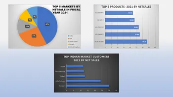 Portfolio - Akshaya Naik | Codebasics