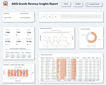 Portfolio - Nagaraj Trikona | Codebasics