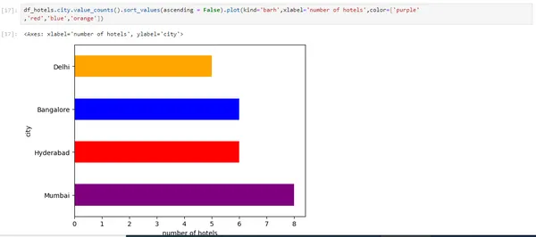 Portfolio - Nitin daroch | Codebasics