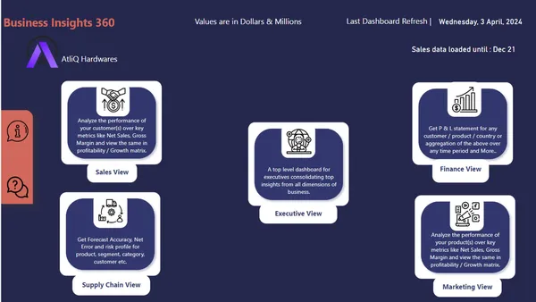Portfolio - M Sridhar Reddy | Codebasics