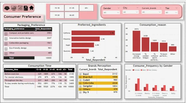 Portfolio - Pooja Kandpal | Codebasics