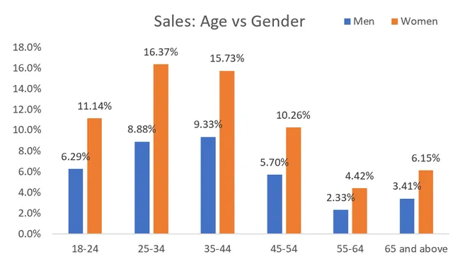 Portfolio Preeti Priyadarsini Codebasics