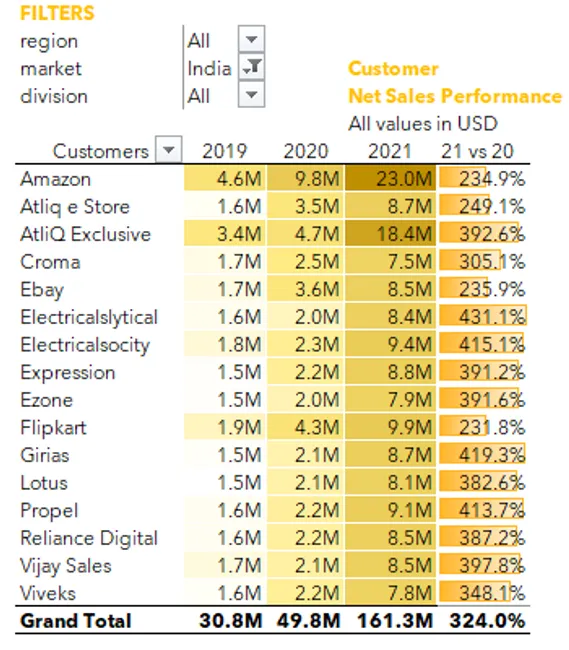 Portfolio - AAKASH SHARMA | Codebasics