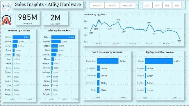 Portfolio - Priyanka Shrivastava | Codebasics