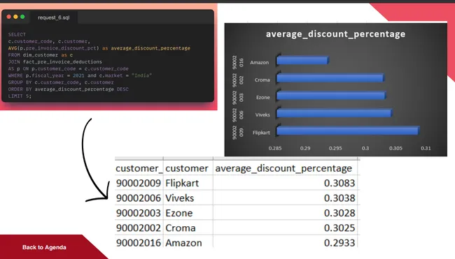Portfolio - Mohammad Sohail Parvez | Codebasics