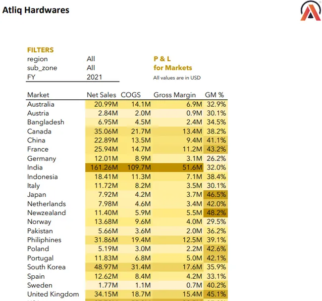 Portfolio - Abdul Ibrahim | Codebasics
