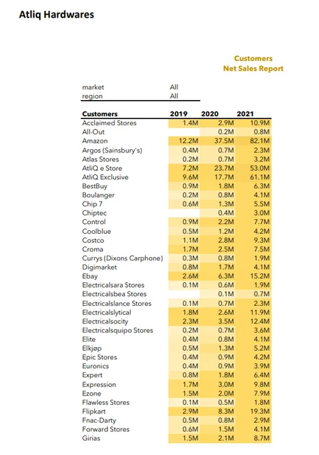 Portfolio - Amit Sukhatankar | Codebasics