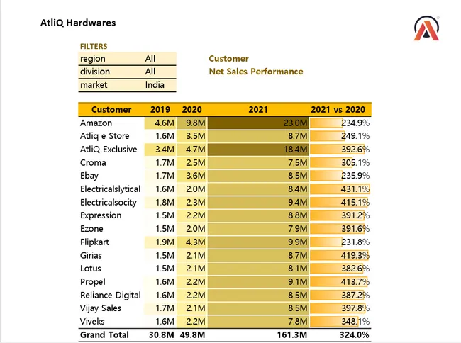 Portfolio - Srividhya S | Codebasics