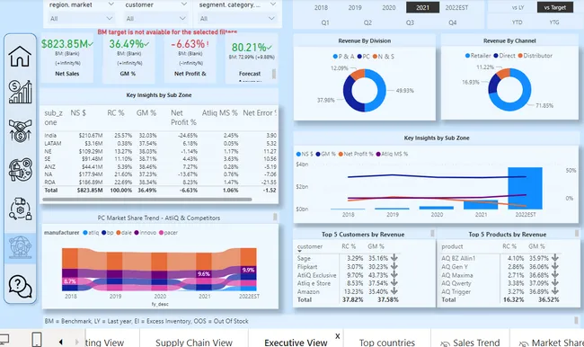 Portfolio - David Chung | Codebasics