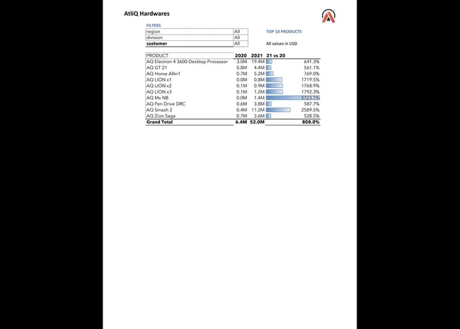 Portfolio - Bhikadiya Pratik | Codebasics