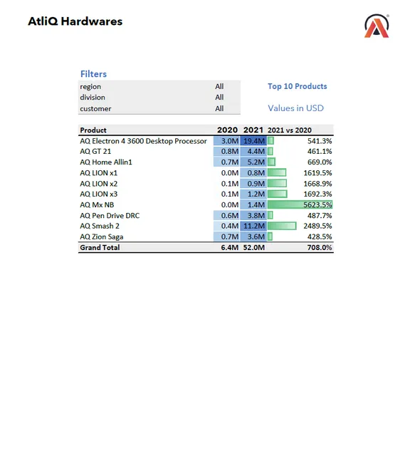 Portfolio - Archana Balasubramanian | Codebasics