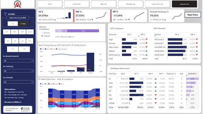 Portfolio - Archana Balasubramanian | Codebasics
