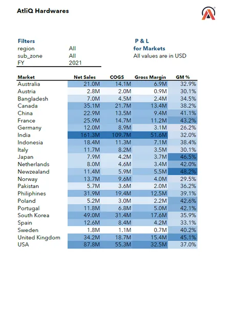 Portfolio - Archana Balasubramanian | Codebasics