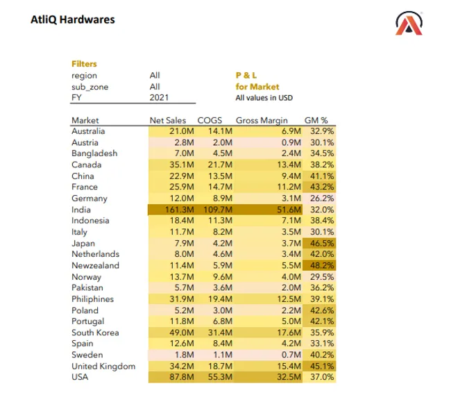Portfolio - Gunjan Revar | Codebasics