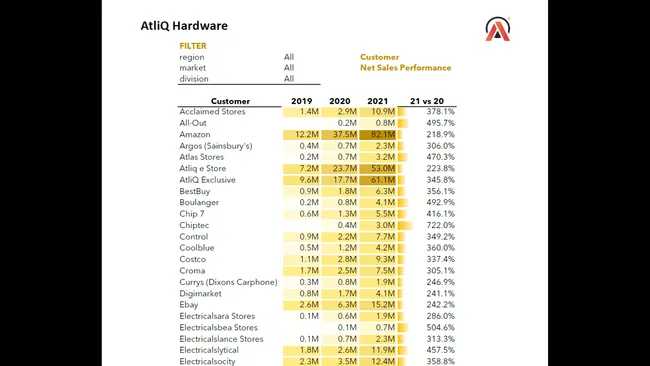 Portfolio - Sandeep Chinta | Codebasics