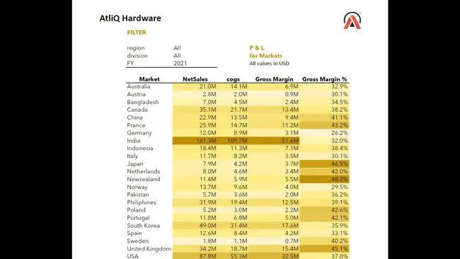 Portfolio - Sandeep Chinta | Codebasics