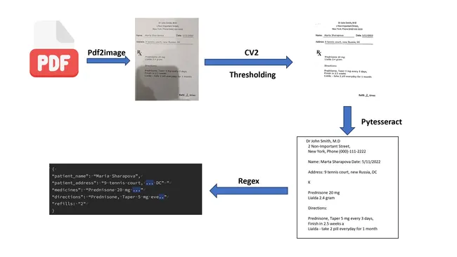 Portfolio - Shubham Gujar | Codebasics