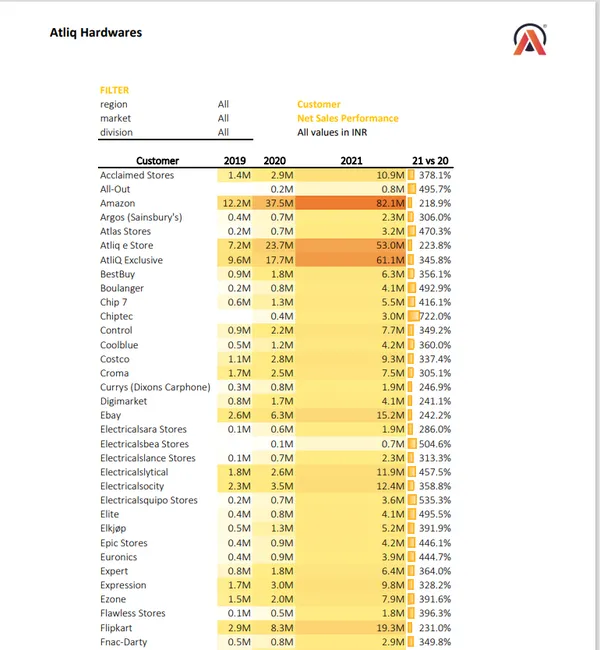 Portfolio - Aashish | Codebasics