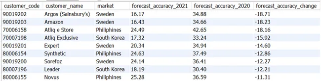 Portfolio - Prasad I.Ganachari | Codebasics