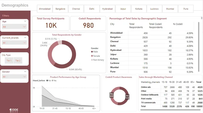 Portfolio - Shimoni Arora | Codebasics