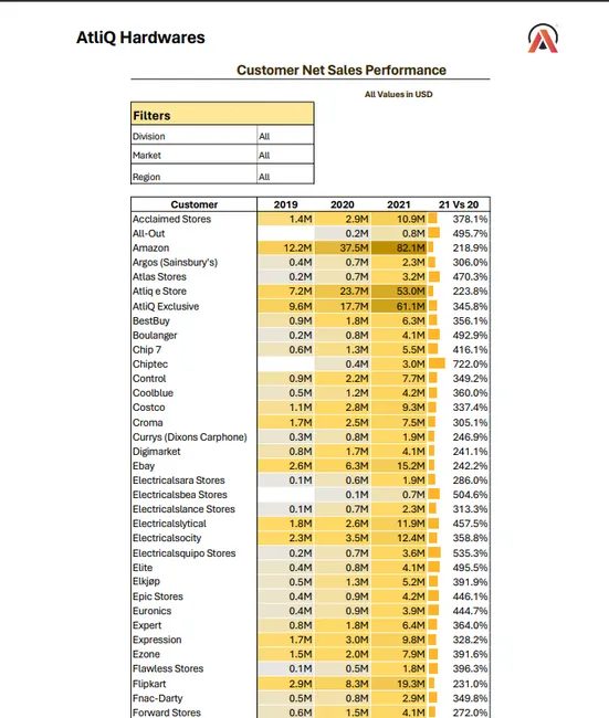 Portfolio - Nagaraj Trikona | Codebasics