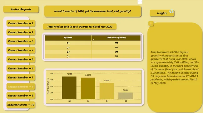 Portfolio - Parmod | Codebasics