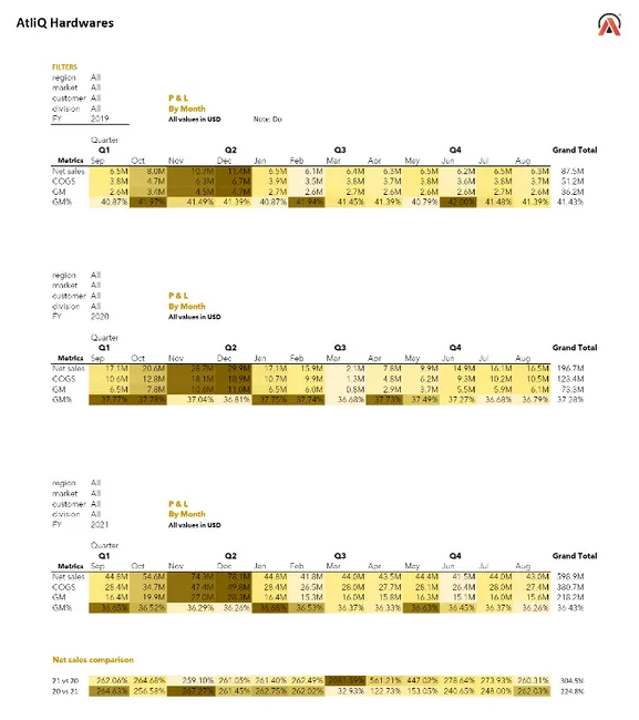 Portfolio - SaiKrishna Uradi | Codebasics
