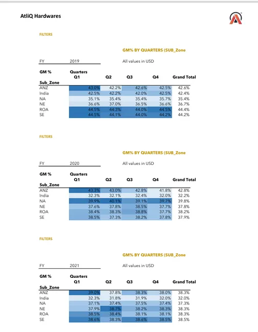Portfolio - Pravesh Kumar | Codebasics