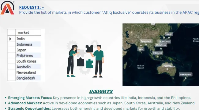Portfolio - Shimran Gupta | Codebasics
