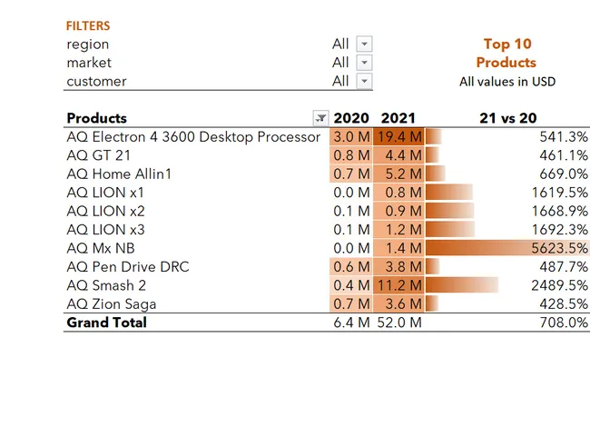 Portfolio - Spurthi Karoshi | Codebasics