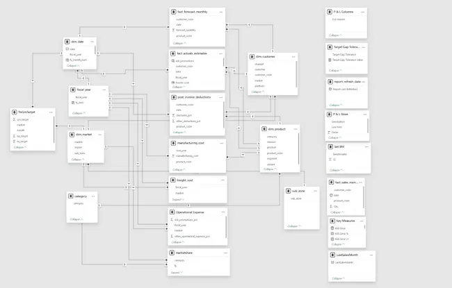 Portfolio - Sonali Gupta | Codebasics