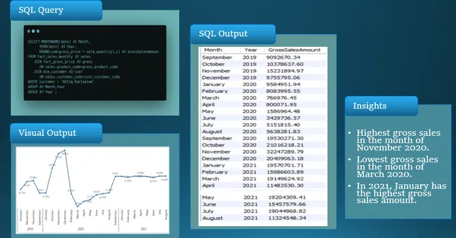 Portfolio - Sonali Gupta | Codebasics