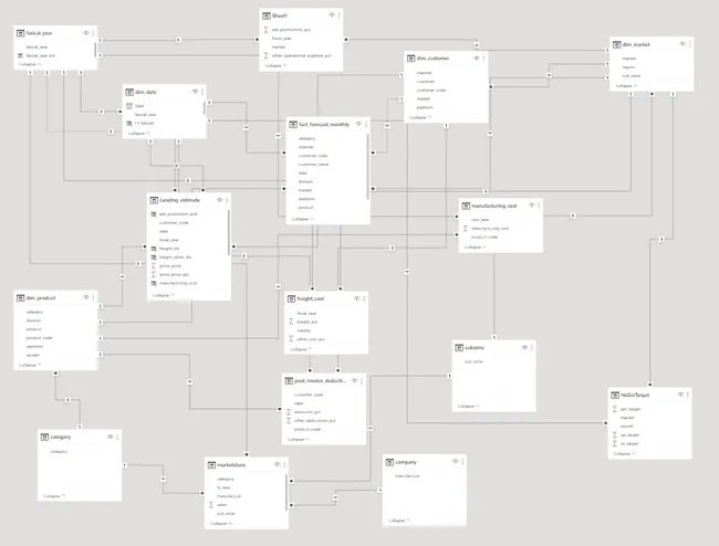 Portfolio - Inbatamilan Balasubramanian | Codebasics