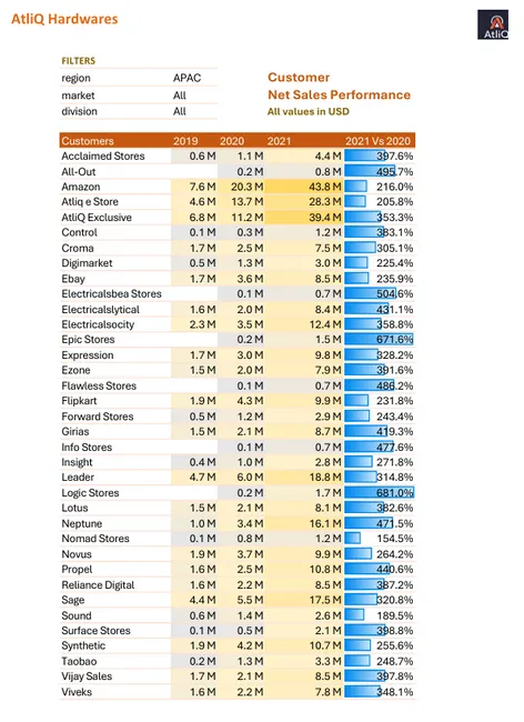 Portfolio - Konika Mallik | Codebasics