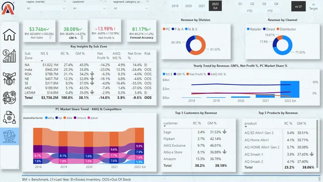 Portfolio - Sandra Dsouza | Codebasics
