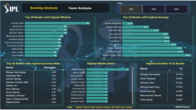 Portfolio - Ashish Sharma | Codebasics