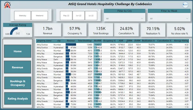 Portfolio - Naveen Orsu | Codebasics