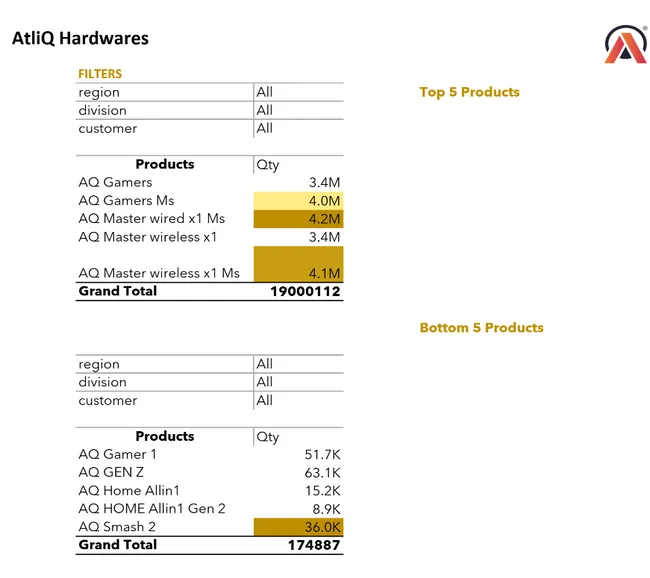 Portfolio - NANDHINI S | Codebasics