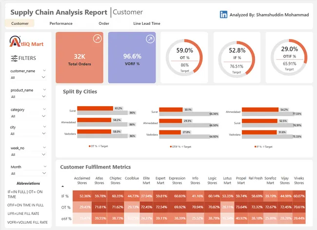 Portfolio - Shamshuddin Mohammad | Codebasics