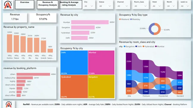 Portfolio - Rishav Singh | Codebasics