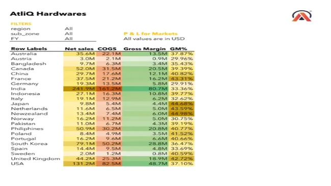 Portfolio - Kalpana Sanikommu | Codebasics