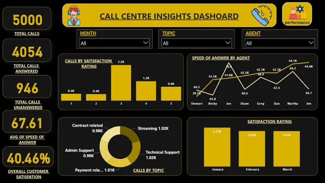 Portfolio - Stalin M | Codebasics