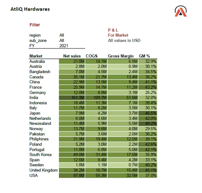 Portfolio - Amrutha S | Codebasics