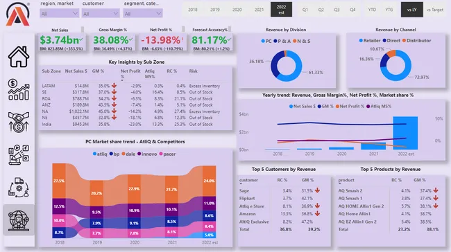 Portfolio - Vishwambhar Kulkarni | Codebasics