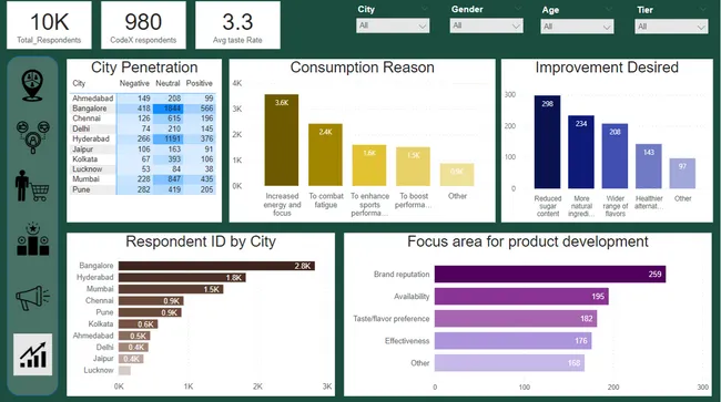 Portfolio - Astha Rai | Codebasics